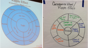 Consequence Wheel | S. T. Fleming